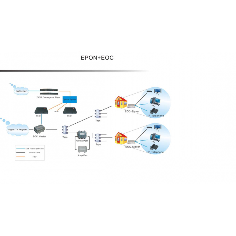 Used - Wodaplug EOC Indoor Master-EOC1121L,700Mbps,2*LAN,2*F,WEB Management